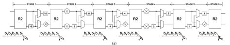 4 Parallel Radix 22 Feed Forward Fft Throughput Is The Quantity Of Download Scientific Diagram