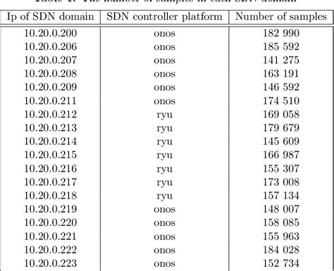 table 1 from lstm based server and route selection in distributed and