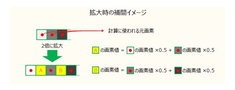 画素の補間バイリニア補間 画像認識の技術ブログ マクセルフロンティア株式会社