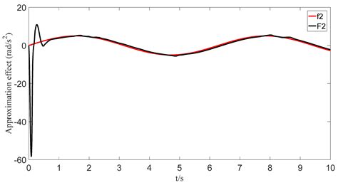 Adaptive Fuzzy Event Triggered Cooperative Control For Multi Robot Systems A Predefined Time
