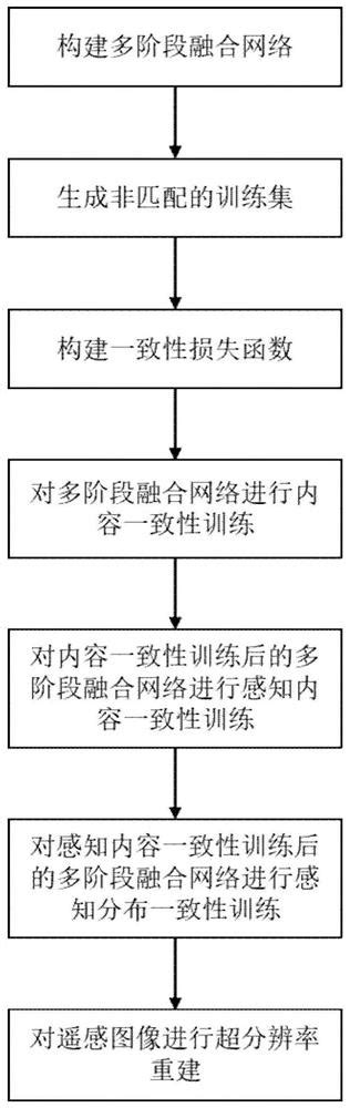 Remote Sensing Image Super Resolution Reconstruction Method Based On