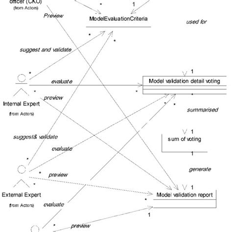 Problem Solving Model For Em Selection And Evaluation Using Gdss