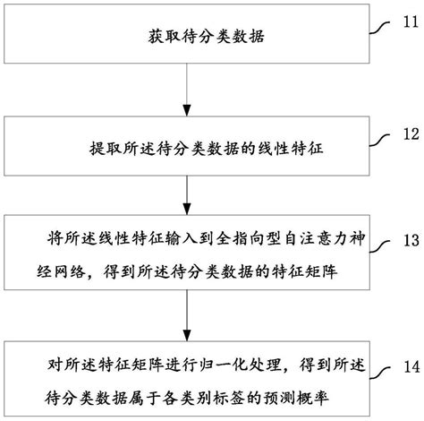 Data Classification Method And Device And Readable Storage Medium Eureka Patsnap