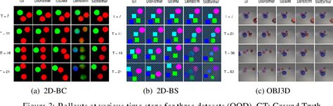 Learning Disentangled Representation In Object Centric Models For Visual Dynamics Prediction Via