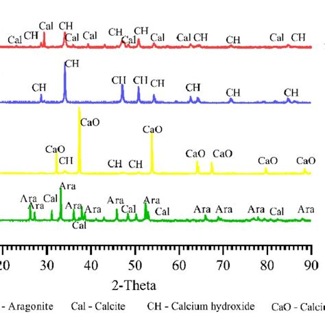 Summary Of Mussel Shell Chemical And Mineralogical Analyses At Download Scientific Diagram