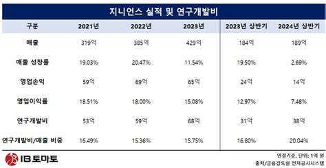 Ib토마토 지니언스 퓨처텍 합병으로 성장엔진 가동매출 확대는 2년 더 소요