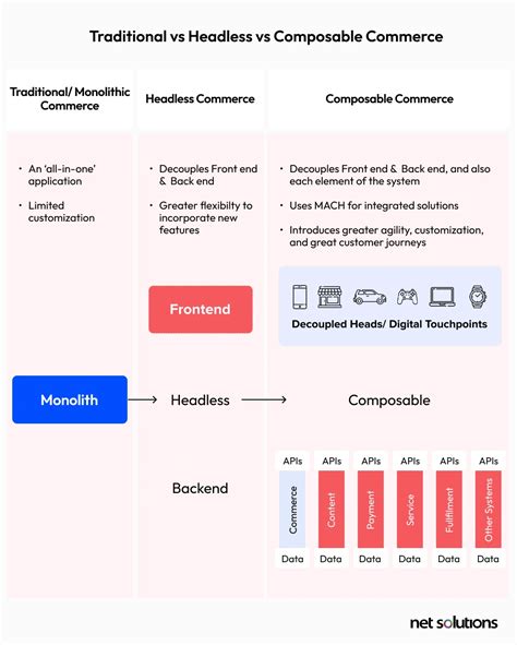 Composable Commerce Vs Headless Whats Best For You