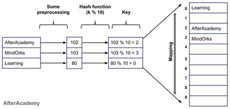 the concept of hashing in programming