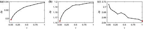 Variation Of The Modified Objective Function Download Scientific