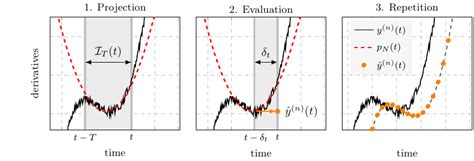 On Algebraic Differentiators — Algebraic Differentiators 2 4 Documentation