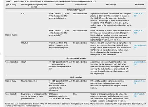 Table From Biological Markers Of Sex Based Differences In Major Depressive Disorder And In