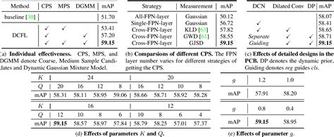 Table 7 From Dynamic Coarse To Fine Learning For Oriented Tiny Object Detection Semantic Scholar