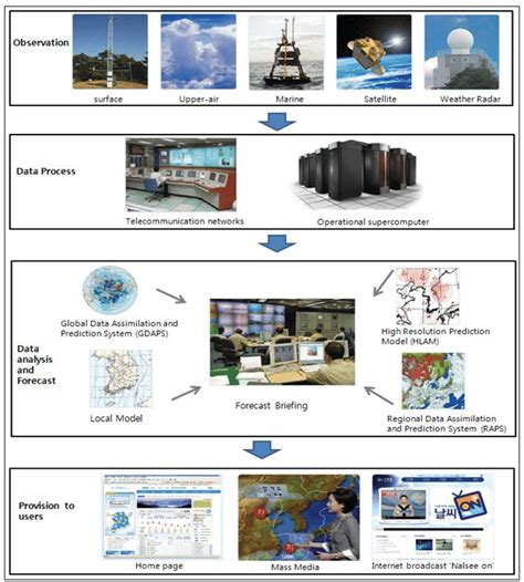 Weather Forecast Process Download Scientific Diagram Weather Forecast Process Download Scientific Diagram