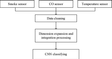 Figure 1 From An Indoor Fire Detection Method Based On Multi Sensor