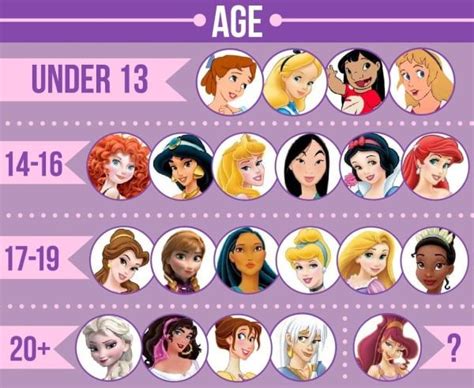 Disney Princes And Princesses Ages