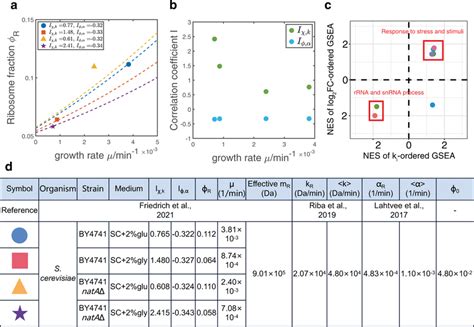 Experimental Analysis And Tests Of Theoretical Predictions A Download Scientific Diagram
