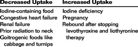 Other Causes Of Increased Or Decreased Uptake On Thyroid Scan Download Scientific Diagram