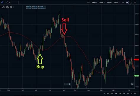 Moving Average Indicator Formula Setup Strategy Stockmaniacs
