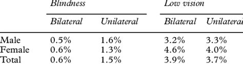 Prevalence Of Blindness And Low Vision In Lebanon By Sex 1995