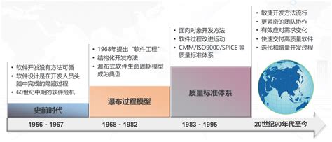 （whut专用）软件工程基础复习第一章概述软件工程基础wut Csdn博客