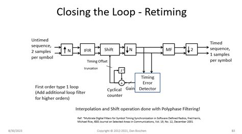 Demodulation How To Choose Sample Offset Values In Timing