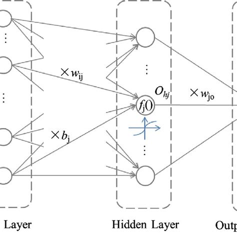 The Structure Of A Neural Network It Consists Of An Input Layer A Download Scientific Diagram