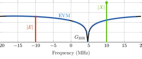 6 Iq Mismatch Simulation At F S 40 Mhz Sample Rate Using The Model Download Scientific