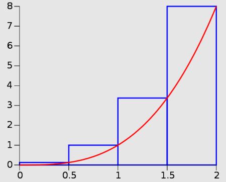 Riemann Sum Definition Formula Examples Lesson Study Com