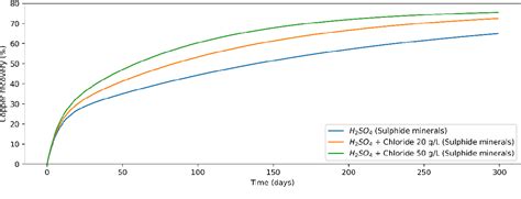 Figure 3 From Leaching Chalcocite In Chloride Media—a Review Semantic