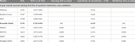 Performance Of Predictive Machine Learning Models Download