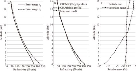 Comparison Of A Cosmic And Cira Refractivity Profiles For Which The