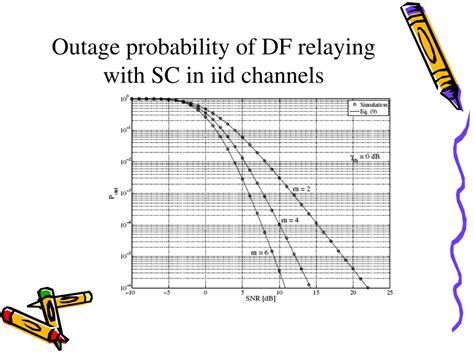 Ppt Performance Analysis Of Decode And Forward Relaying With Selection Combining Powerpoint
