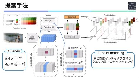 論文紹介：end To End Spatio Temporal Action Localisation With Video