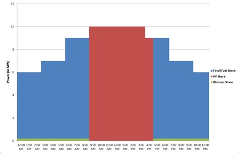 Electrical Power Generation Scheduling And Sharing Pattern According To Download Scientific