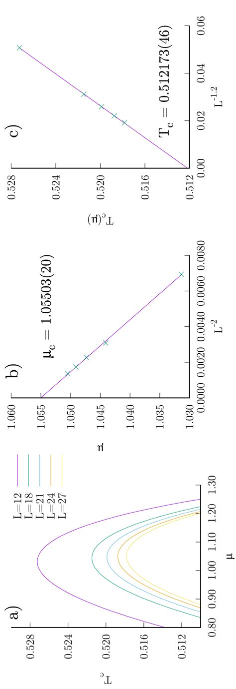 a Peaks in the T c x μ phase diagram b linear fitting for the Download Scientific Diagram