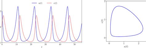 Figure 2 From Numerical Approach Based On The Composition Of One Step Time Integration Schemes