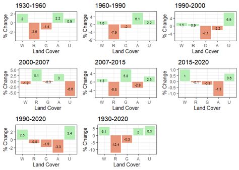 R How To Center Value Label Within The Bar Of A Diverging Bar Plot Using Ggplot Stack Overflow