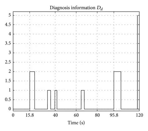 Diagnosis Information Generated From Residual Evaluation Download