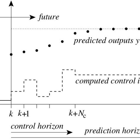 Example Of Model Predictive Control Download Scientific Diagram