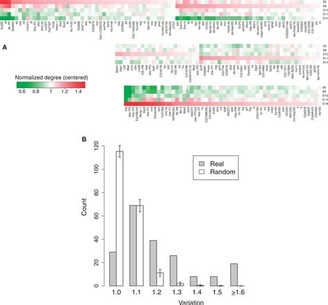 Stage Specific Usage Of TF Binding Sites Across Embryo Development A Download Scientific
