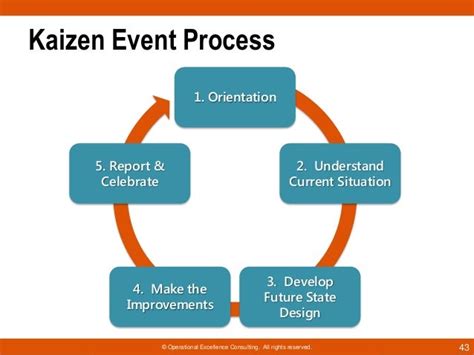 5 Day Kaizen Event Typical Structure