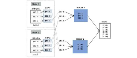 Example Of Triples Encoding Id Triples Sorting Job 22 Download
