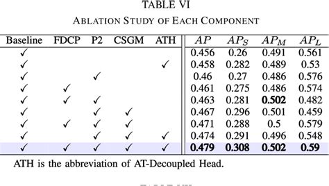 Table Vi From Surface Defect Detection Of Aeroengine Blades Based On Cross Layer Semantic