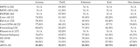 Table 3 From Video Anomaly Detection With Sparse Coding Inspired Deep Neural Networks Semantic