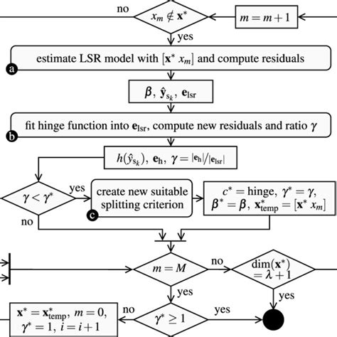 Activity Diagram Of The FSM To Construct A Suitable Uni Or Multivariate Download Scientific