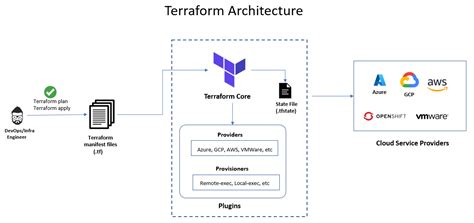 Overview Workflow Architecture Of Terraform And Ansible Linuxlab Overview Workflow Architecture Of Terraform And Ansible Linuxlab