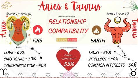 Aries And Taurus Compatibility Love Friendship Futurescopeastro