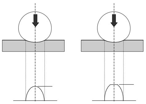 3 Contact Between A Sphere And A Flat Surface Elastic Left And Download Scientific Diagram