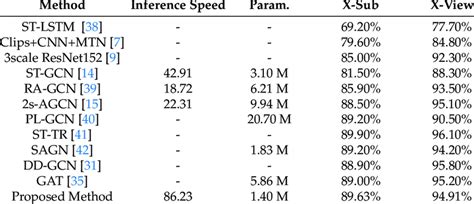 Accuracy Comparisons With Mainstream Methods On Ntu Rgbd 60 Dataset Download Scientific