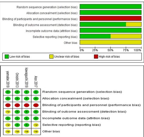 Risk Of Bias Graph And Summary Download Scientific Diagram